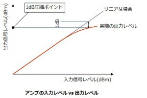 1dB圧縮ポイント（1dB compression point） | ファイバーラボ株式会社
