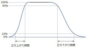 立上がり/立下り時間 (Rise Time / Fall Time) | ファイバーラボ株式会社